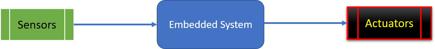 VicharaManthana - Embedded C Series: What are Embedded Systems