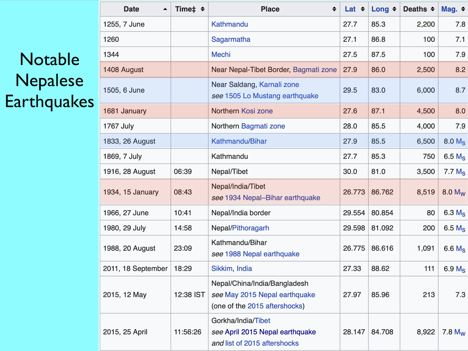 Earthly Musings - My Travel and Geology Blog: Kathmandu Nepal and the ...