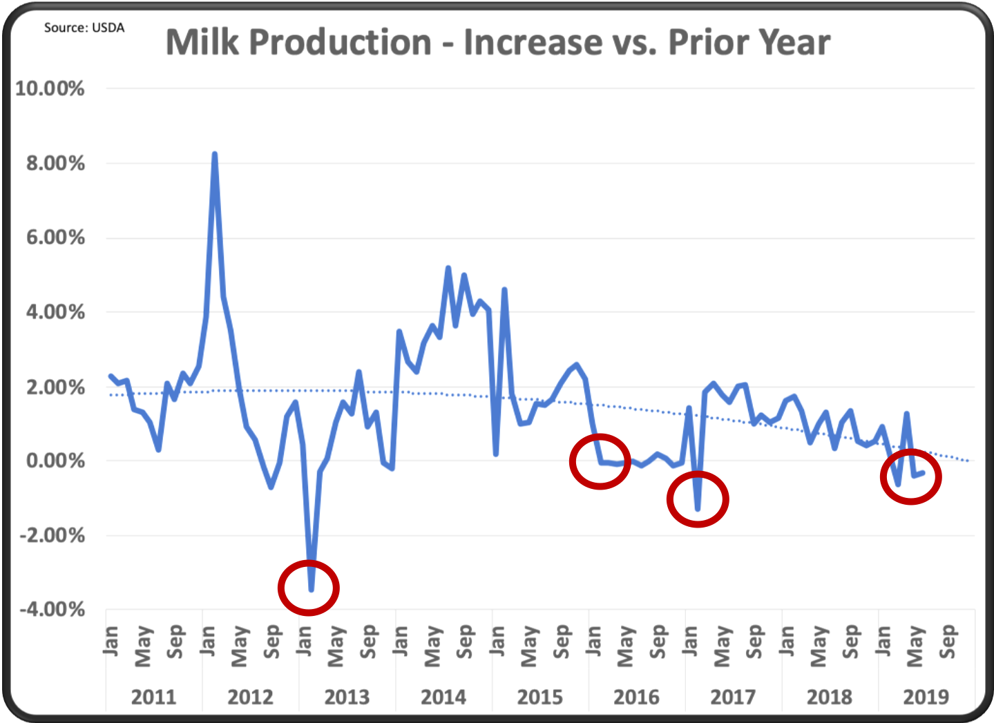 Milk Production is Decreasing. - Is it Enough? | Dairy Business News