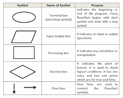 PLK computer SIR: Algorithm & Flowchart Notes