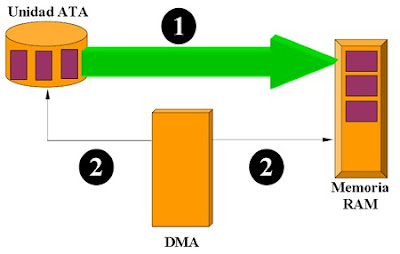 Arquitectura de Computadoras: ACCESO DIRECTO A MEMORIAS (DMA)