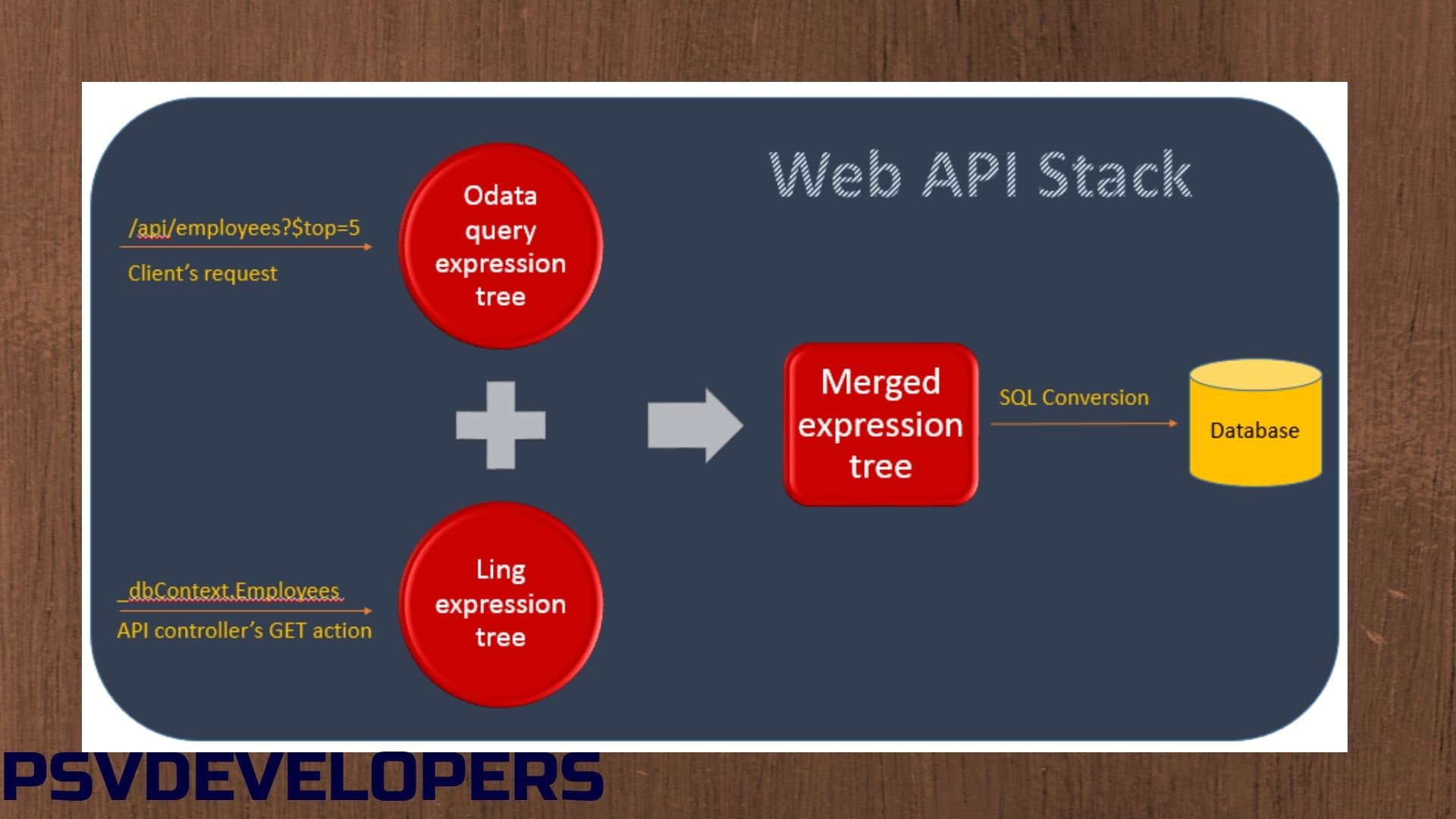 Work With Odata in Web API: Create Your First Odata Service
