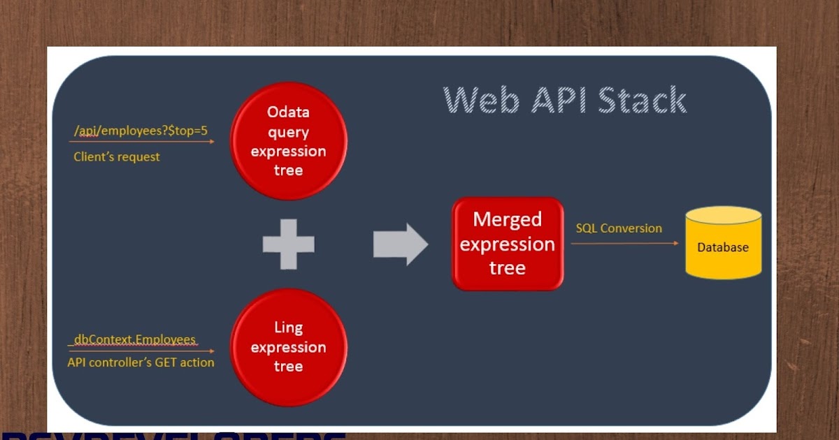Work With Odata in Web API: Create Your First Odata Service