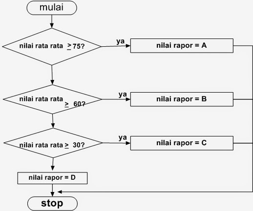 Contoh Flowchart Algoritma Percabangan 2 Kondisi 5 Co - vrogue.co Contoh Flowchart Algoritma Percabangan 2 Kondisi 5 Co - vrogue.co