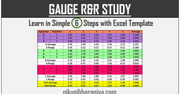 GRR Study | Gauge R&R | Explained with Excel Template