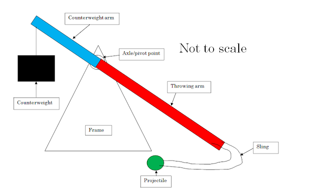 Surviving IB Physics: TREBUCHETS!!!
