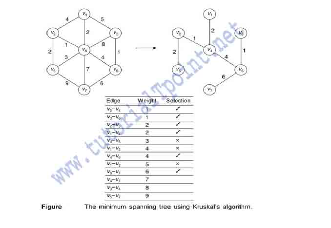 Kruskal's Algorithm for finding minimum spanning tree ~ TUTORIALTPOINT ...