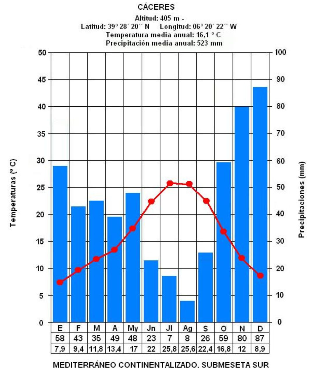 GEOGRAFÍA DE ESPAÑA 2020-2021: Climogramas para comentar en clase