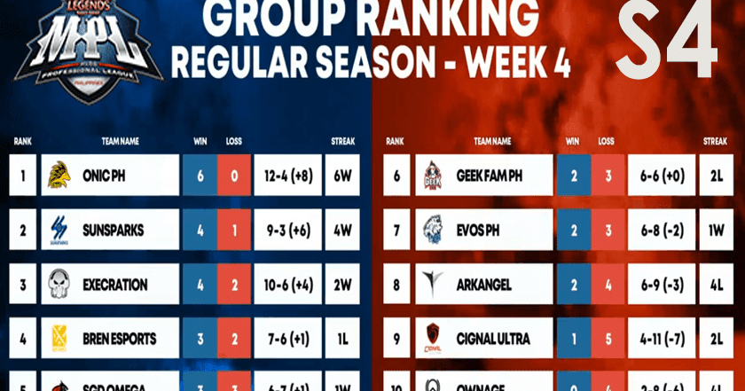 MPL PH S4 Regular Season – Standings and Rankings