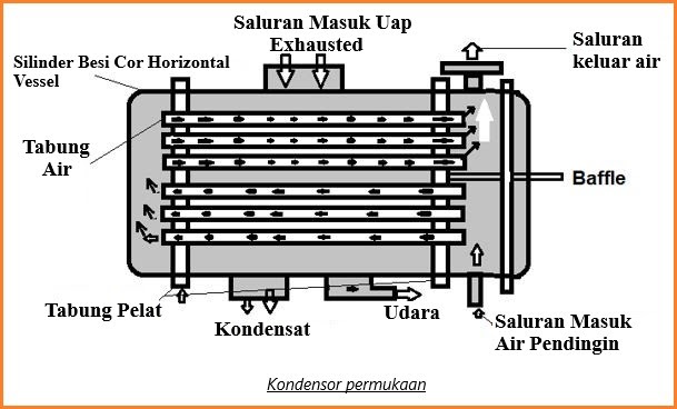 Apa itu Kondensor Permukaan: Konstruksi dan Cara Kerjanya - Belajar ...