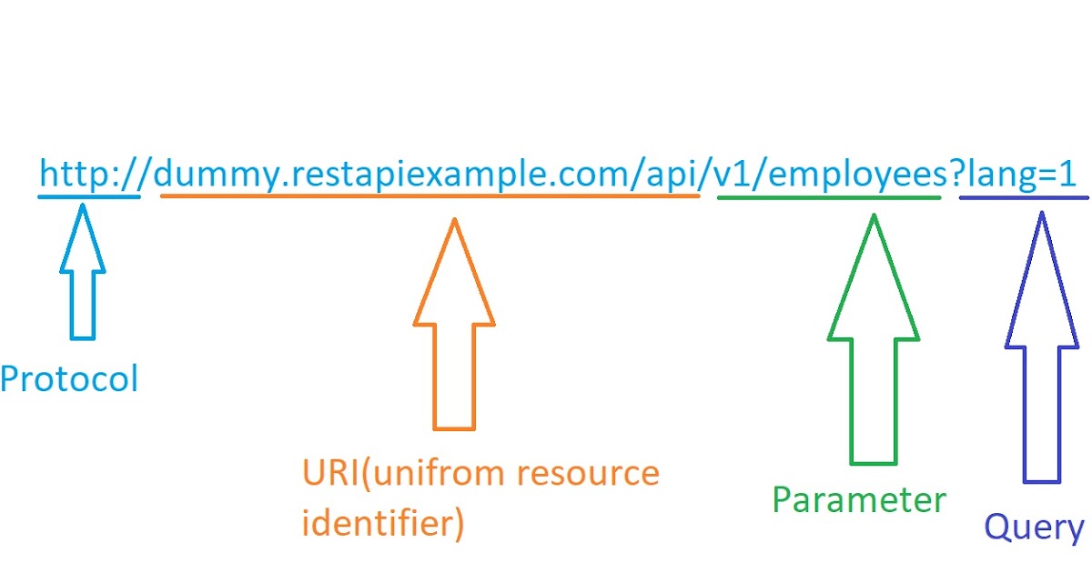Introduction to API and karate Tool