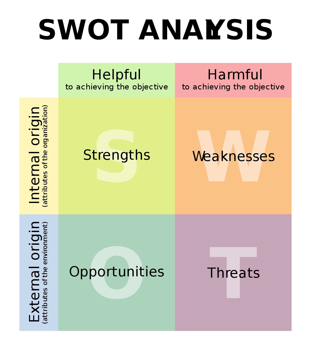 Applying PR Smith's SOSTAC Marketing Model to an Online Confectionery ...