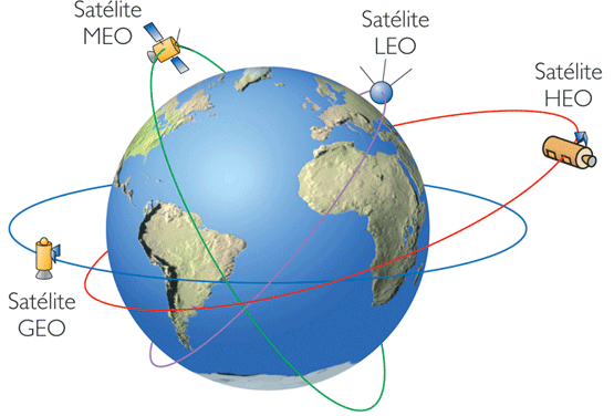 ESTUDIO DE SATÉLITES ARTIFICIALES (MEO, LEO Y GEO)