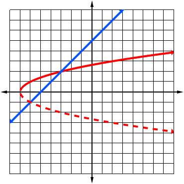 Scaffolded Math and Science: What's the deal with extraneous solutions ...