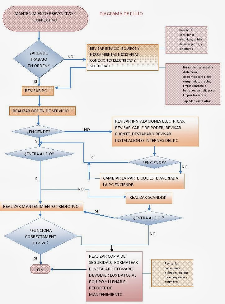 Ensamblaje y mantenimiento de Pc y redes: Diagrama de flujo ... Ensamblaje y mantenimiento de Pc y redes: Diagrama de flujo ...