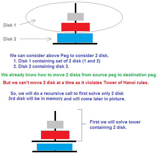 Tower Of Hanoi Javabypatel