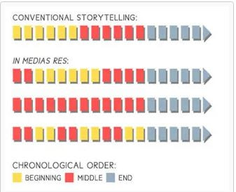 How "In Medias Res" Actually Works (& When to Use It) ~ September C ...