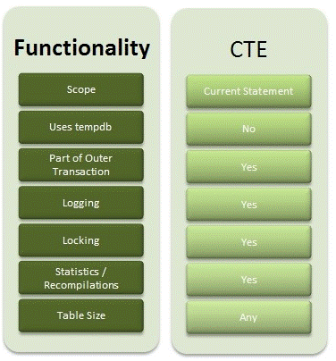 Microsoft Business Intelligence (Data Tools)|SQL - Common Table Expression