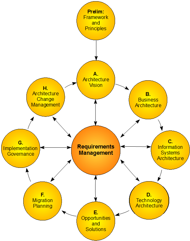 TOGAF Architecture Development Method (ADM) TOGAF Architecture Development Method (ADM)