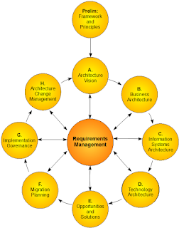 TOGAF Architecture Development Method (ADM)