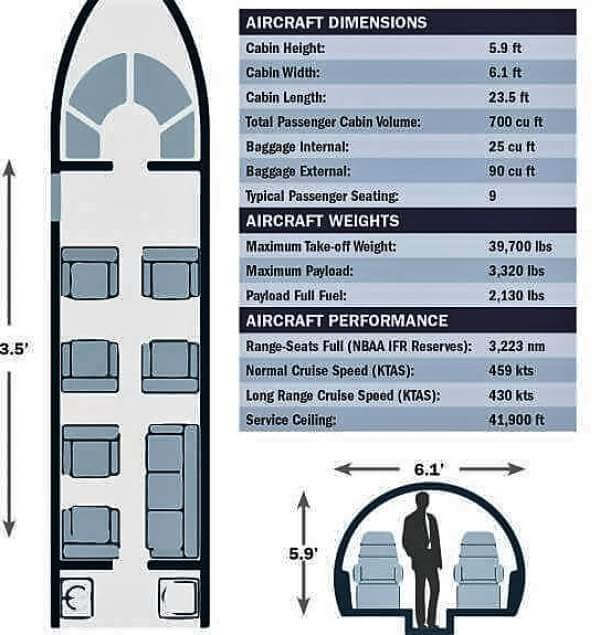 The Falcon 50 is a super midsize jet made for up to 8-9 passengers.