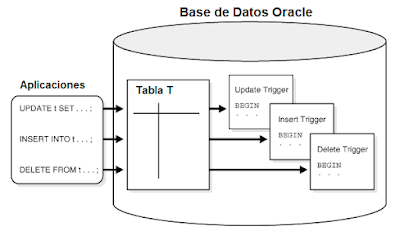 Triggers en PL/SQL - Programación PL/SQL