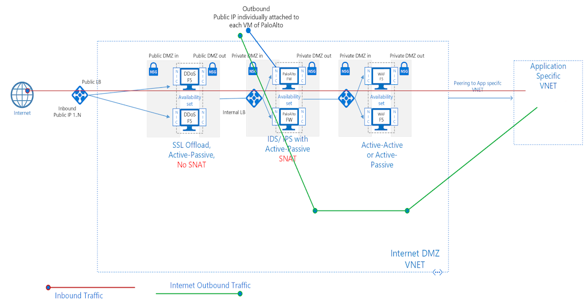 Sanganak Authority: PaloAlto NGFW, F5 WAF and DDoS - Proven Azure ...
