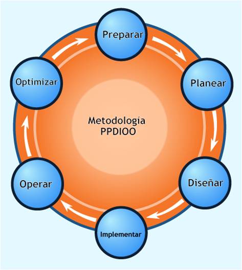 Metodologia PPDIOO | PLATAFORMA DE RED- TRANSFERENCIA INFORMACIÓN