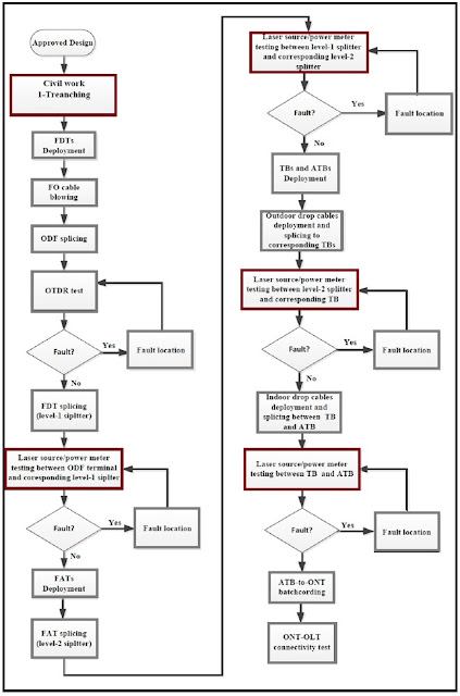 Implementation steps of the GPON FTTH Network