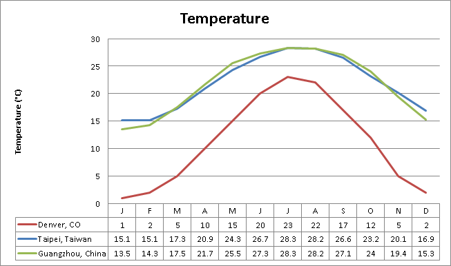 Taiwan's Climate Change: Climate