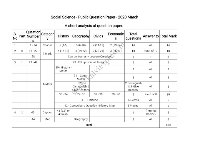 10 Th -Social Science QP Analysis.-2019-20