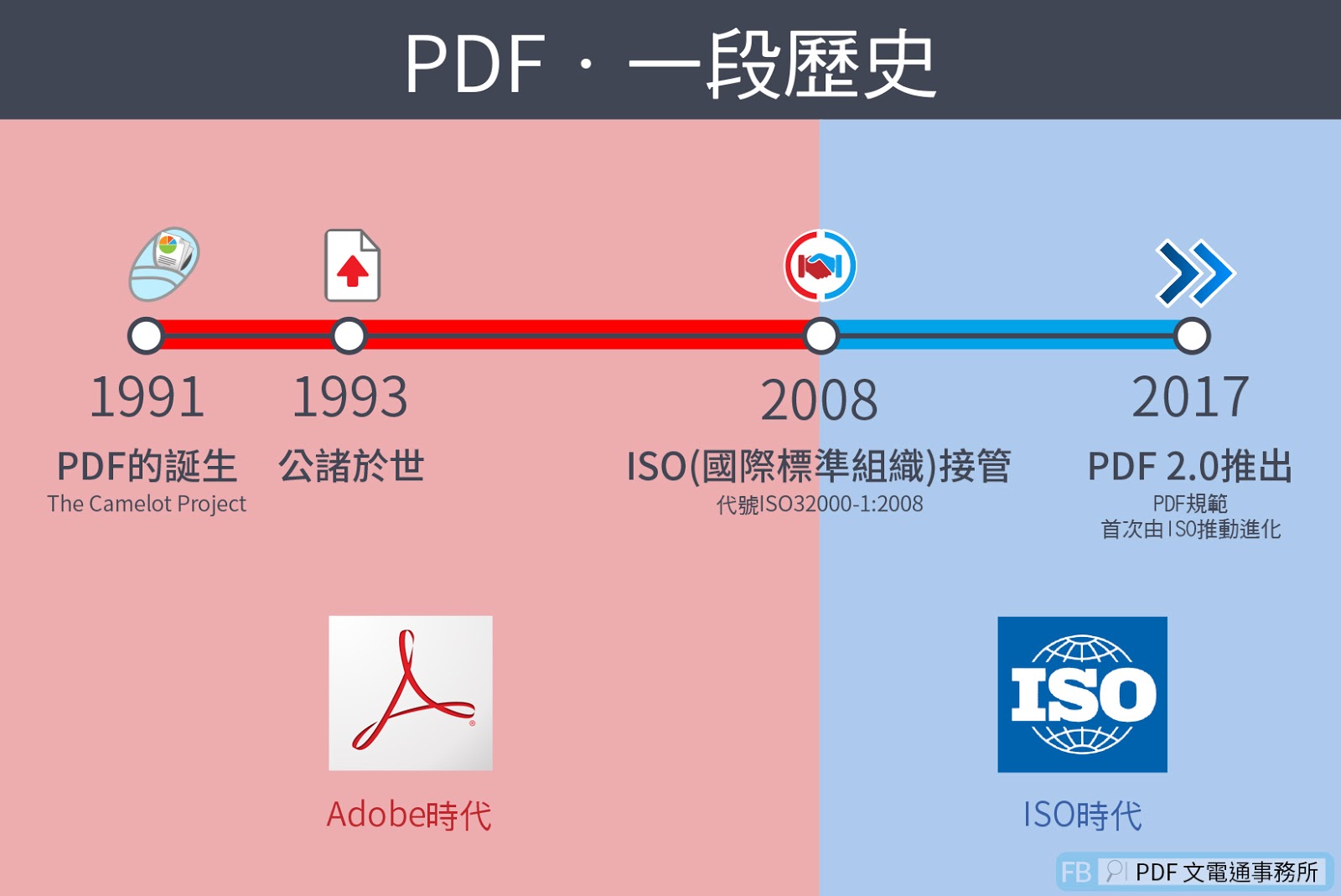 PDF格式在網路上的演化故事 - 文電通的事務所