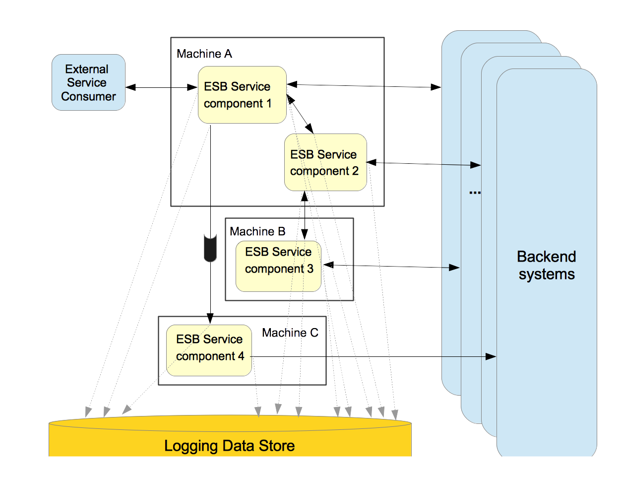 Structured Integration: ESB logging (part 1)