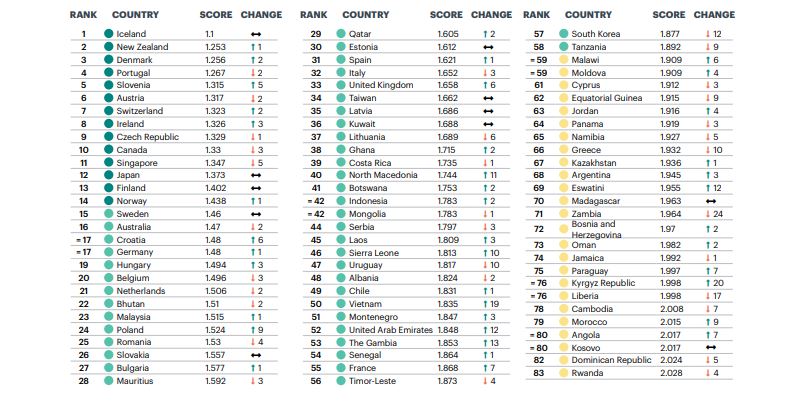 Global Peace Index (GPI) - 2021 ~ CURRENT AFFAIRS (CA) DAILY UPDATES