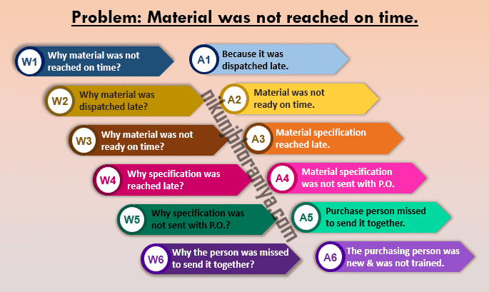 Why Why Analysis | 5 Why analysis method with example