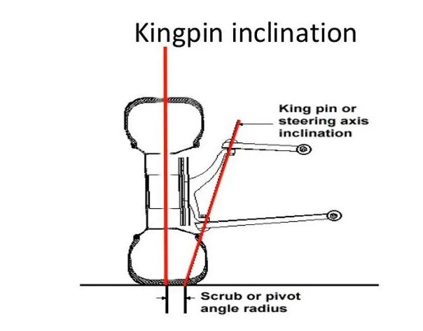 Mengenal Wheel Alignment Dan Faktor - Faktor Yang Mempengaruhinya - lks ...