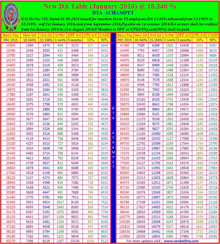 DA TABLE JANUARY 2016 @ 18.340 % (TS) ~ venkatbta