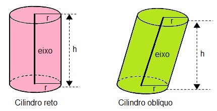 MATEMÁTICA - 6ºano: Cilindro reto e Cilindro oblíquo