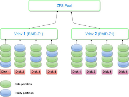 FreeBSD 101 : ZFS filesystem Pool layout.