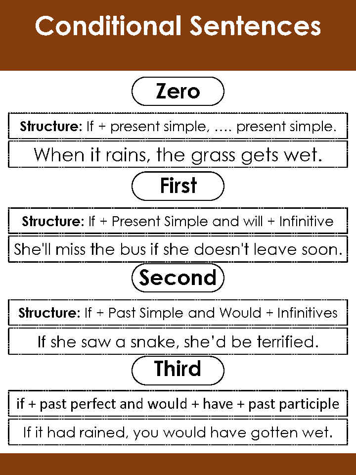 Conditional Sentences with types, structures, and examples