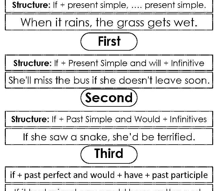 Conditional Sentences with types, structures, and examples