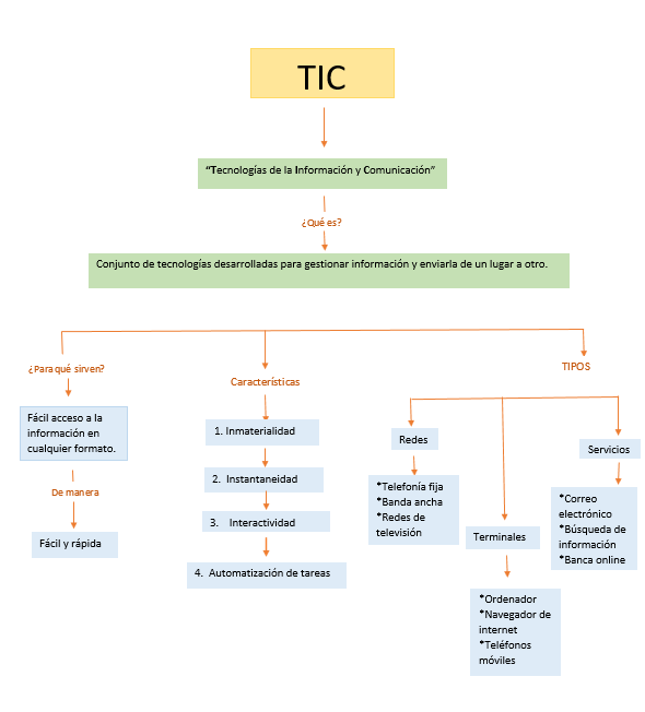 El mundo de la Informática: Las TIC