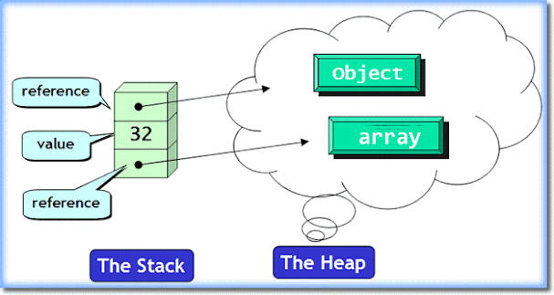 Difference Between Stack And Heap Memory In Java Example