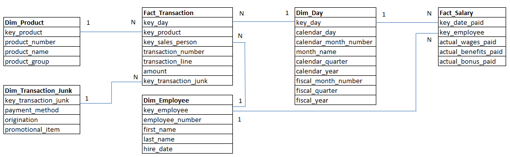 Valuable Data: Junk Dimensions