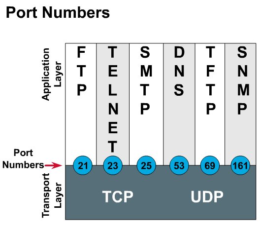 Tabel Fungsi Port Well-Known Port TCP/IP - MBV TIRTA
