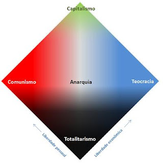 A Matrix Política: Espectro Político (3): Aplicando o Gráfico de Nolan