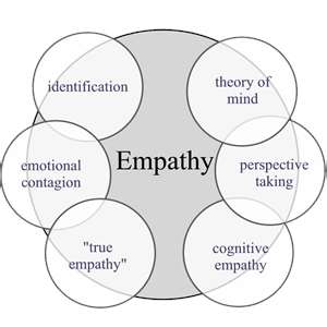 Nursing and Empathy: Final Revision of RE2