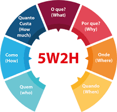 O que é 5W2H e como aplicar esse plano de ação ~ E-commerce e Tecnologias