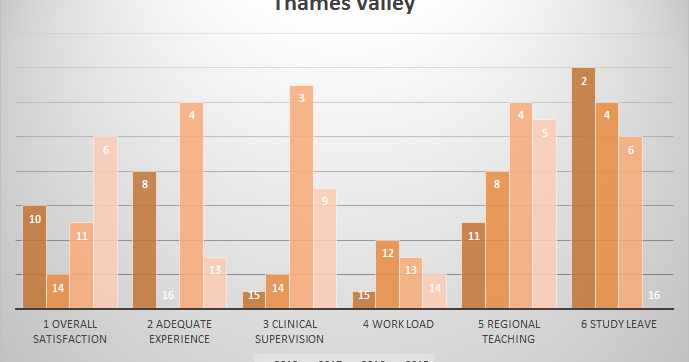 Choosing a Deanery for ST1 Ophthalmology: Thames Valley