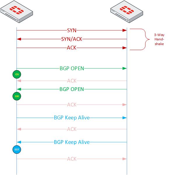 Blog Técnico FORTINET: Troubleshooting BGP en FortiGate
